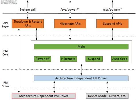 linux电源管理 2 generic pm之基本概念和软件架构