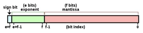 Floating Point