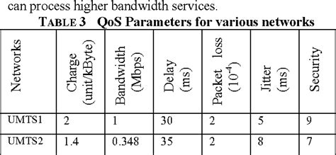 table 3 from an adaptive network selection scheme in 4g composite radio