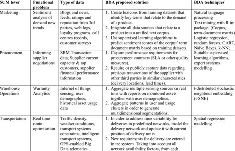 Some Examples Of Practical Applications Of Bda In Scm Download Table