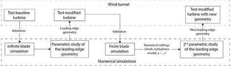 Leading Edge Geometry Design Process Download Scientific Diagram
