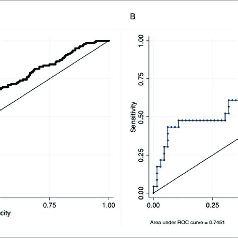 The Area Under The Receiver Operating Characteristic Auroc Curves A Download Scientific