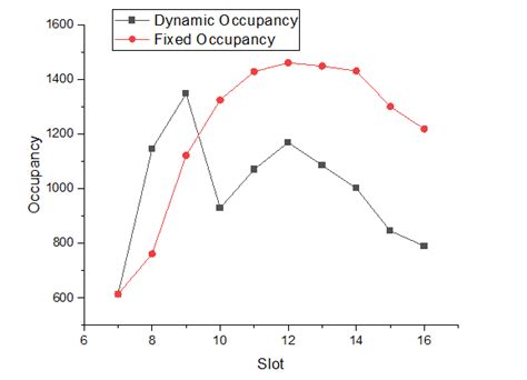 Dynamic Occupancy Vs Static Occupancy On A Weekdays And B Weekends