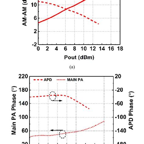 Opposite Responses Between The Apd And Main Pa Stages A Am Am