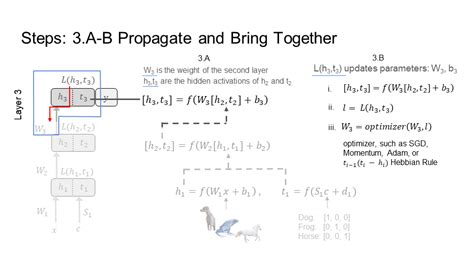 Learning And Inference In A Forward Pass The New Framework Towards Data Science