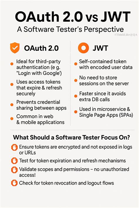 softwaretesting api oauth2 jwt cybersecurity qa testautomation