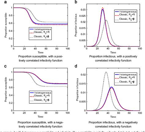 Figure 1 From How Population Heterogeneity In Susceptibility And Infectivity Influences Epidemic
