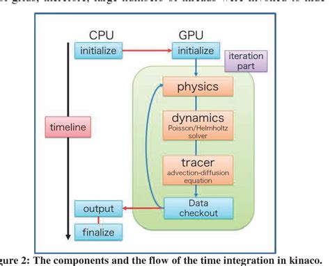Figure From GPU Acceleration Of A Non Hydrostatic Ocean Model With A Multigrid Poisson