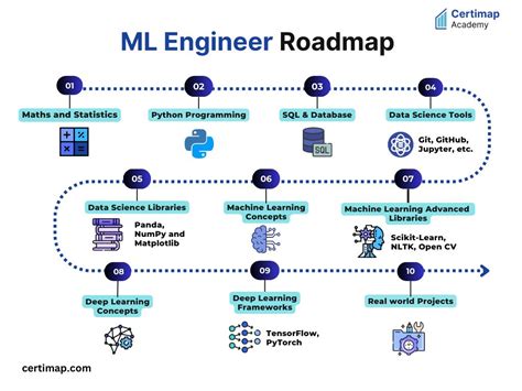 data science and ai dsai on linkedin certimap certimapbootcamps