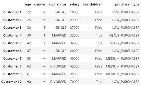 Clustering On Numerical And Categorical Features Towards Data Science