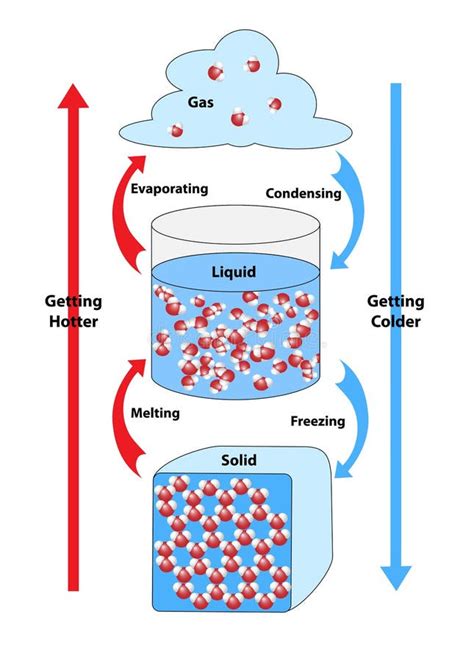 Solid Liquid Gas Stock Illustrations 2347 Solid Liquid Gas Stock