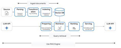 Vertex Ai Rag Engine Build And Deploy Rag Implementations With Your Data