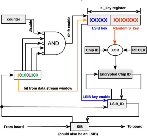 Figure 2 From On Attacking Locking Sib Based Ijtag Architecture Semantic Scholar