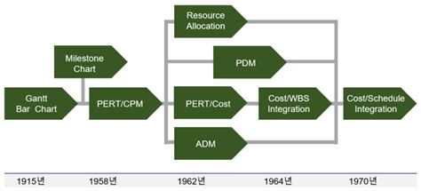 Cpm기법 공정표와 일정관리 한국pm