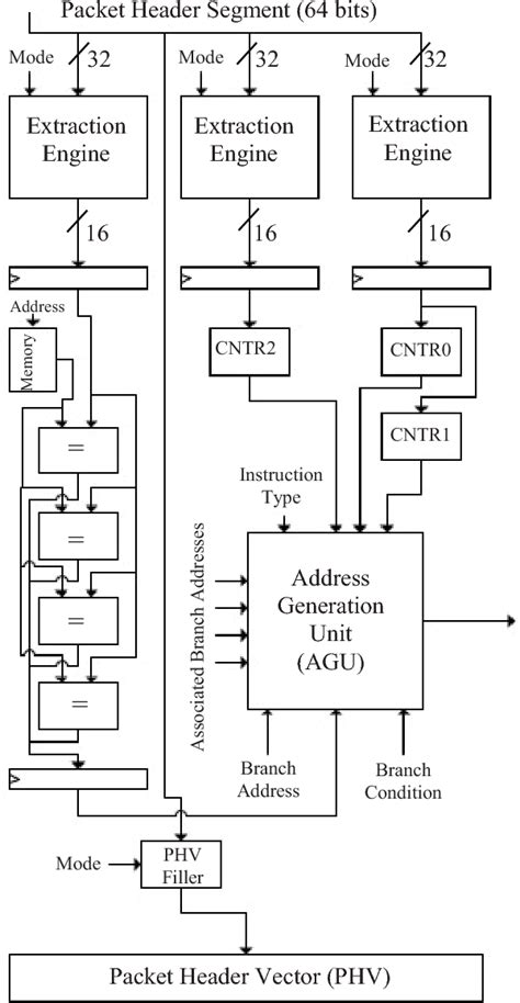 Figure 1 From Low Latency Packet Parsing In Software Defined Networks