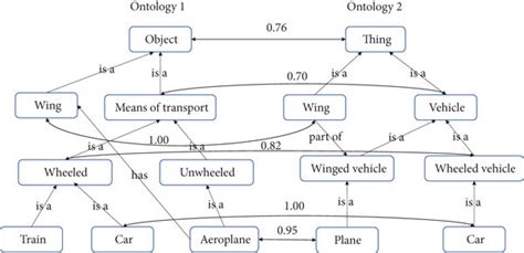An Example Of Two Ontologies Under Alignment Download Scientific Diagram