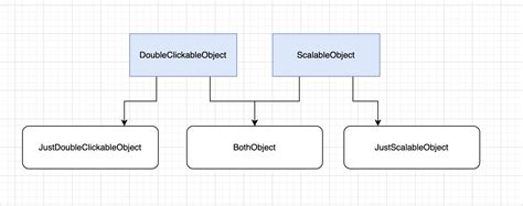 How To Dry Up Code Without Multiple Inheritance Rcsharp
