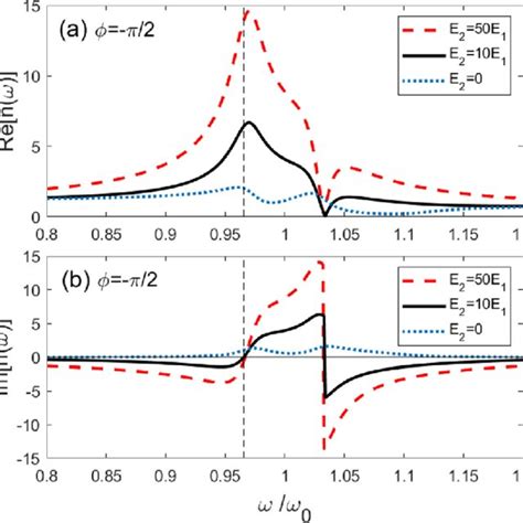 A Real And B Imaginary Parts Of The Enhanced Refractive Index Download Scientific Diagram