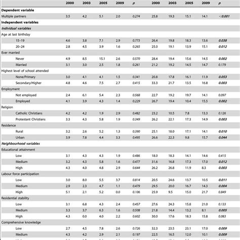 Multilevel Logistic Regression Models For The Premarital Sex Indicator Download Table