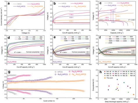 Engineering The Electronic Interaction Between Atomically Dispersed Fe And Ruo2 Attaining High