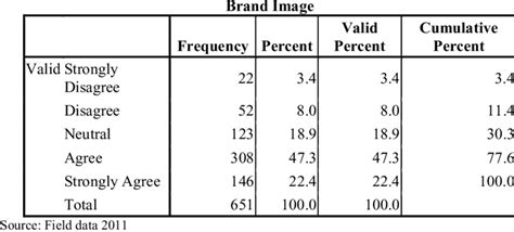 Brand Image Frequency Response Table Download Table