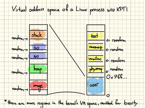 Linux S E From Off By Null To Kernel Pointer Leaks Xeb F