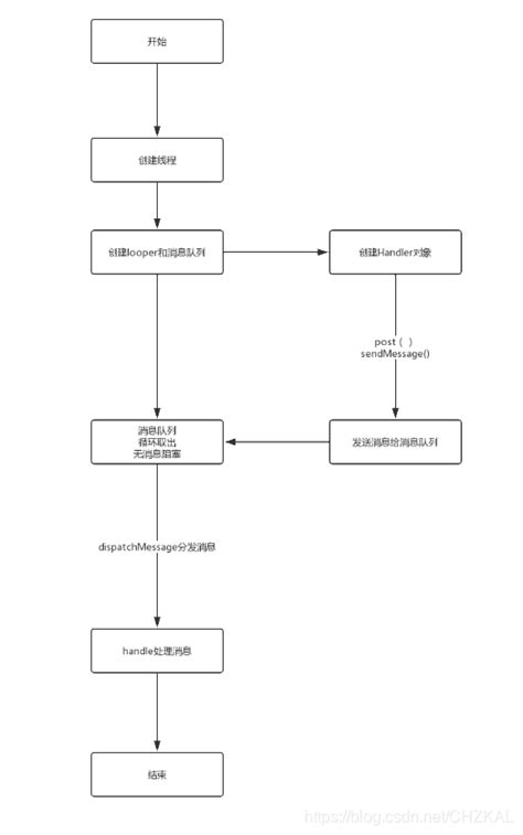 Handler源码流程解析,面试常客!!傻白甜式阅读体验!handler面试源码解析 Csdn博客 Handler源码流程解析,面试常客!!傻白甜式阅读体验!handler面试源码解析 Csdn博客