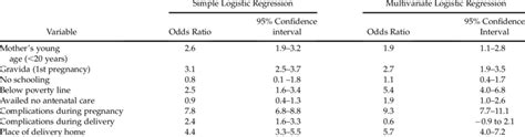 Risk Factors Of Maternal Mortality Simple And Multivariate Logistic