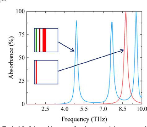Figure 6 From Artificial Intelligence Generated Terahertz Multi Resonant Metasurfaces Via
