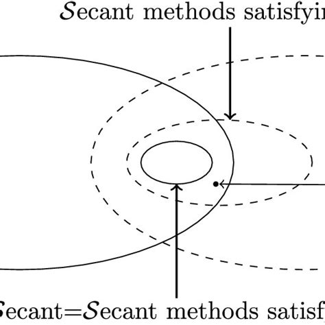 Restricted Broyden Class Type Methods Satisfying The Conditions On