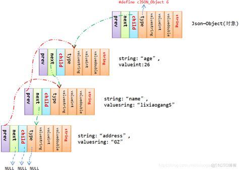 Cjson源码剖析，此文带你彻底掌握cjson内部原理51cto博客cjson 源码