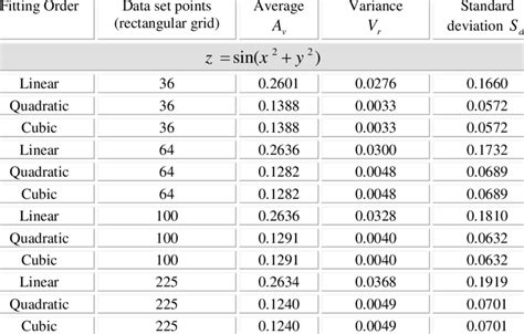 Statistical Analysis Of The Error Function For 2d Least Squares Surface