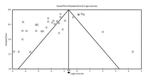 Forest Plots A And Funnel Plots B Illustrate The Prevalence Of Download Scientific Diagram