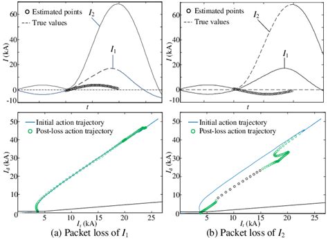 Performance Of Improved Linear Interpolation During The Initial Period