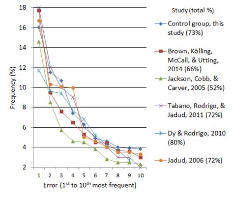 Frequency Of The 10 Most Frequent Compiler Error Messages From Six