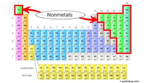 Nonmetals Of The Periodic Table Pediabay