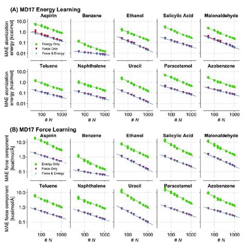 energy and force learning curves machine learning models trained on a