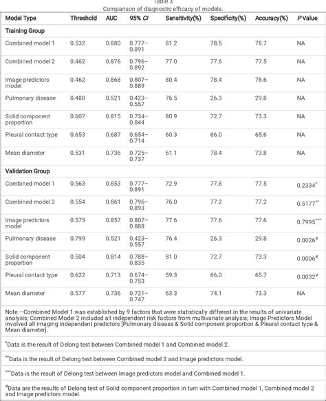 Table From Preoperative CT Semantic Features Predict Lymph Node Metastasis Of Part Solid