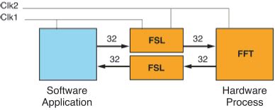 Generate FPGA Accelerators From C EDN