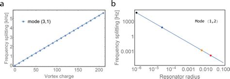 A Fem Simulation Of Frequency Splitting Of The M 3 N 1 Bessel Download Scientific