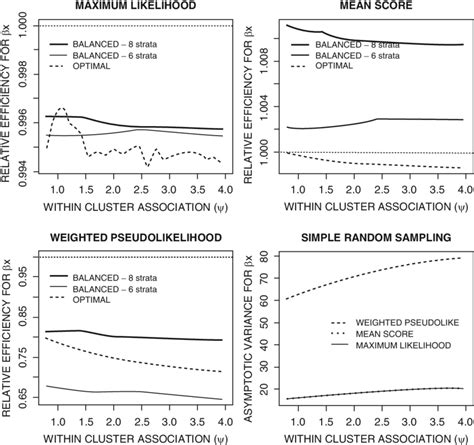 asymptotic efficiency of estimators of v under balanced and optimal
