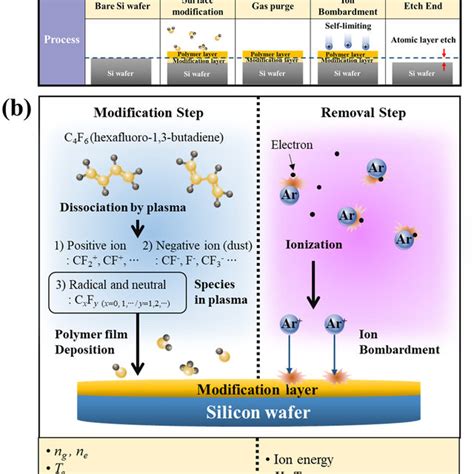 Pdf Discharge Physics And Atomic Layer Etching In Arc 4 F 6 Inductively Coupled Plasmas With