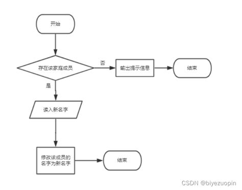 基于c实现家谱管理系统家谱系统 Csdn博客