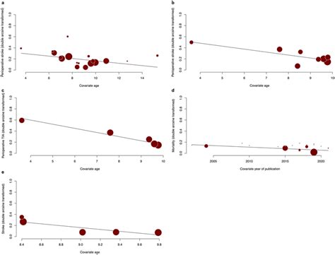 Bubble Plot For Meta Regression Of Transformed Proportion Of A Download Scientific Diagram