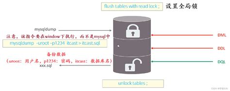 Mysql锁汇总（全局、表级、行级锁）图解mysql锁全表 Csdn博客