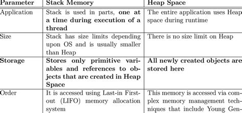 Stack And Heap Memory Summary From Baeldung Download Scientific Diagram