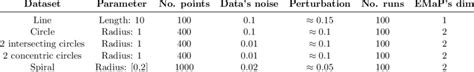 The Parameters Of The Synthetic Datasets The Perturbation Column Shows Download Scientific