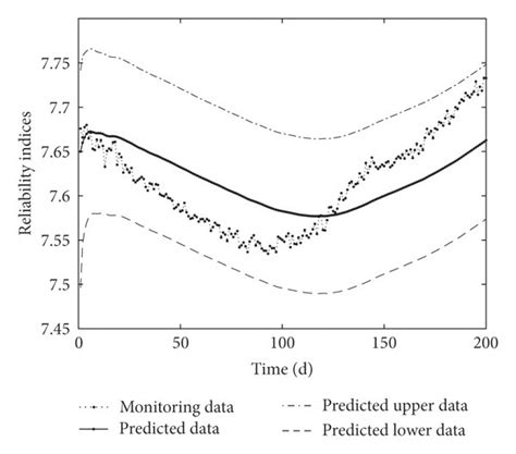 Predicted Reliability Indices Of The Five Sections A Section A B Download Scientific