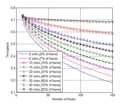 throughput vs no of nodes payload size 2312b download scientific