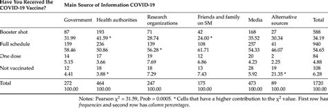 The Association Between Vaccination Status And Information Sources